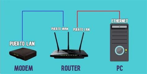 Cómo Instalar Un Router Paso A Paso Para Configurar Tu Router Y Conectar Tus Dispositivos