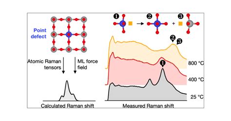 Solid State Chemistry Defects
