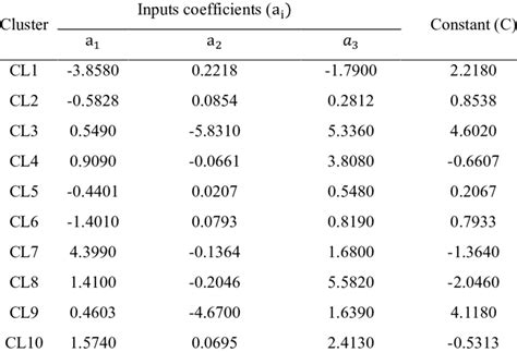 Parameters Of The Outputs Clusters Download Table