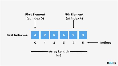 Arrays In C