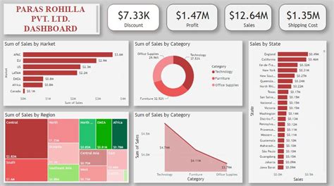 Paras Rohilla On Linkedin Powerbi Dataanalytics Businessintelligence Dashboarddesign…