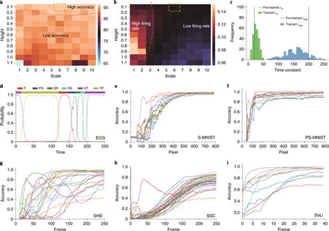 Learning Trade Offs And Classification Latency Ab Grid Search For H Download Scientific