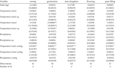 Effects Of Weather Variables On Yield By Phase Download Scientific Diagram