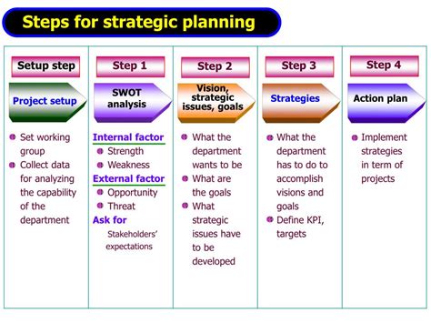 PPT SWOT Analysis A N Important Step For Strategic Planning