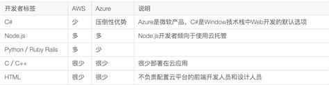 Stack Overflow：云计算平台的趋势分析 知乎