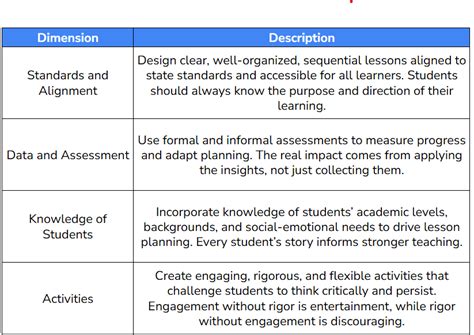 Complete T Tess Rubric Guide Master All 4 Domains For Success