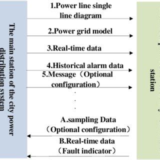 The Business Data Flow Of Cross Region Synchronization Historical Download Scientific Diagram