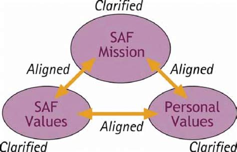 Values Inculcation Must Involve Clarifying And Aligning The Saf Values