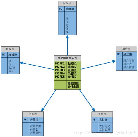 多维数据模型的设计多维模型设计 Csdn博客