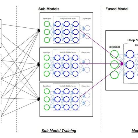 Model Fusing Pipeline For Long Document Classification Download
