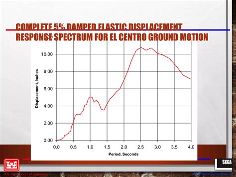 Structural Dynamicspptx