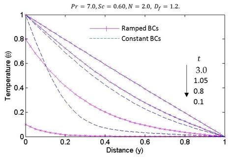 Shows That The Isothermal Wall Temperature Is Greater Than The Ramped