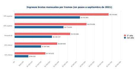 Estos Son Los Sueldos En Chile En Carreras Como Medicina Enfermería