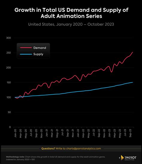 Adult Animation Data Reveals Demand Growth Far Outpacing Supply Parrot Analytics