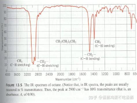 有哪些常见的红外光谱特征吸收峰？ 知乎