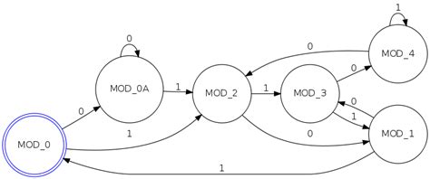 dfa that accepts all binary strings divisible by 5 r compsci