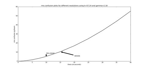 The Rms Confusion For Different Resolutions With K5724 And γ218