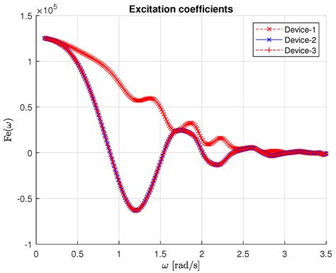 Jmse Free Full Text Optimal Constrained Control Of Arrays Of Wave