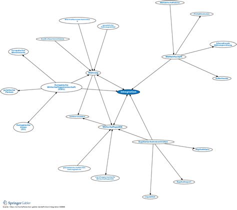 Integration Mind Map