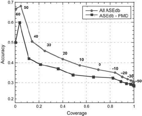 Variation Of SNAP Cutoff Influences Performance By Varying The Download Scientific Diagram