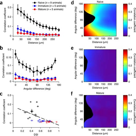 Noise Correlations Decline With Age And Experience A Pairwise Noise Download High