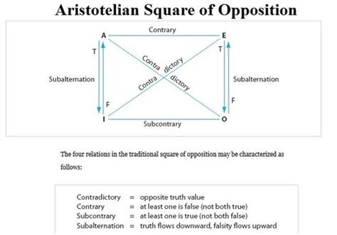 Deductive Logic Flashcards Quizlet