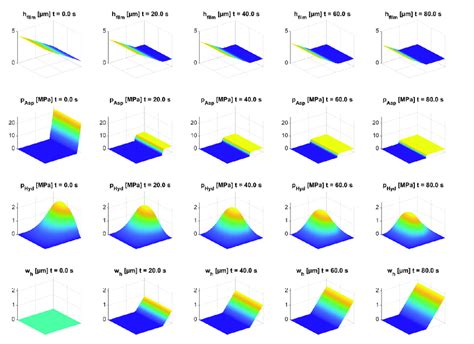 Plot Of The Time Dependent Lubrication Gap Height Asperity Contact