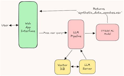 Prisha Mordia On Linkedin Hackai Nvidia Dell Aiworkbench Ctgan