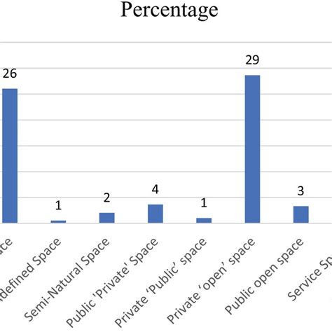 Classification Of Urban Spaces According To Carmona 2010 Download