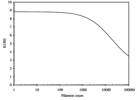 Theoretical Effect Of Filament Count Upon Composite Modulus Download