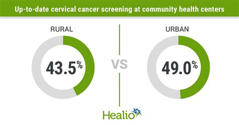 ‘rural Urban Gap For Cancer Screening Exists Among Women Seen At