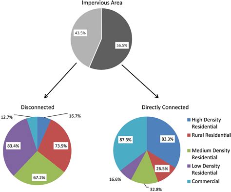 32 Impervious Surface Calculations Arsalanmunzur