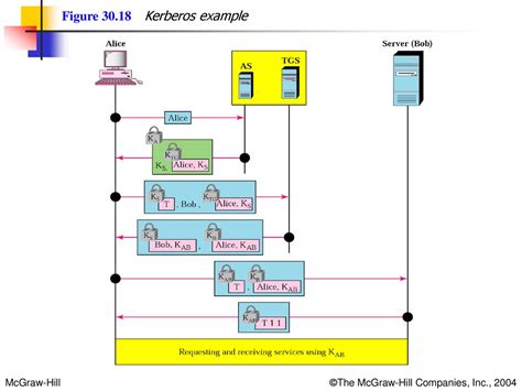 Message Security User Authentication And Key Management Ppt Download