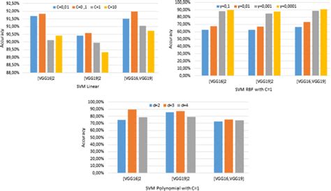 various svm tests with different parameters download scientific diagram