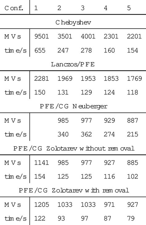 table 3 from numerical methods for the qcdd overlap operator i sign