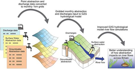 Schematic Showing How Abstraction And Discharge Data Are Used Within