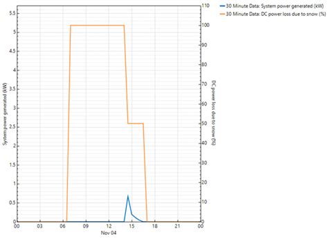 Pysam Pvwatts Returns Zero Gen Hours After Slight Perturbation Of Weather Data Sam Forum