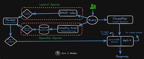 possible architecture design of an llm based chatbot application for an educational consultancy