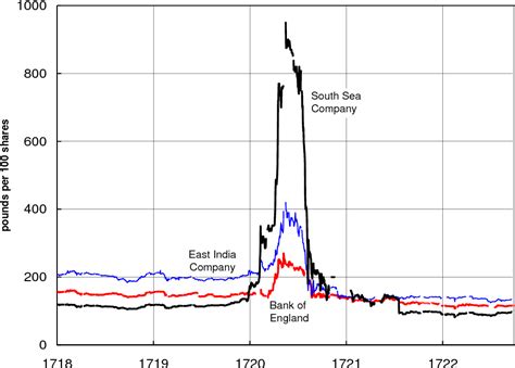 Figure 1 From Recreating The South Sea Bubble Insights From An
