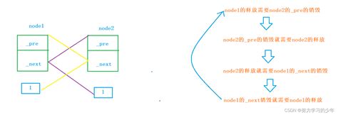 【c复习笔记】——智能指针详细解析智能指针的使用原理分析 Csdn博客 【c复习笔记】——智能指针详细解析智能指针的使用原理分析 Csdn博客
