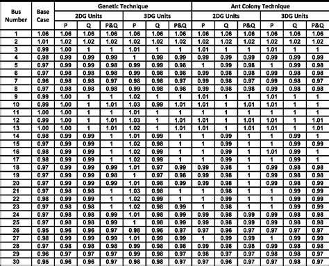 figure 2 from optimal distributed generation placement and sizing to