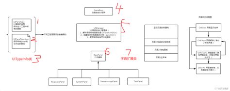 Unity Ui 底层 架构 Unity的ui框架恋上一只猪的技术博客51cto博客