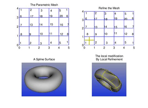 Local Modification Of A Spline Surface By Local Refinement Download
