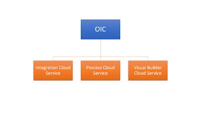 Talk SOA Demystifying OIC OCI And Oracle SOA CS