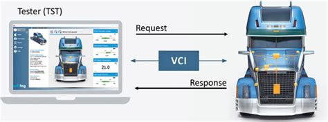 OBD Evolves For ICE And Zero Emission Propulsion Systems Mobility Engineering Technology