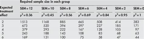 Required Sample Size In Each Group For Various Levels Of Measurement