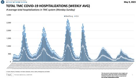 Covid 19 Positivity Rate Across Tmc Hospital Systems Texas Medical Center