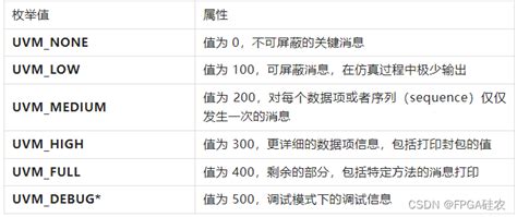 Uvm 中的消息机制uvm Verbosity Csdn博客