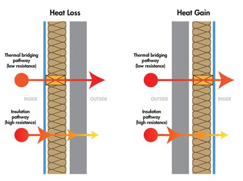 Thermal And Acoustic Calculations Master Facades