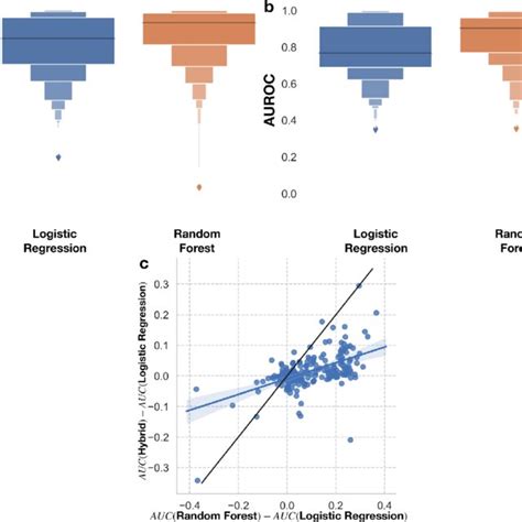 A C Diabetes Shap Summary Plots For A Logistic Regression B Random Download Scientific